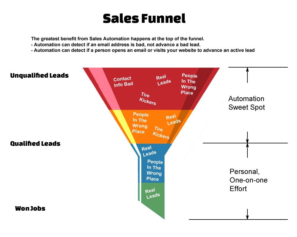The Sales Funnel and Sales Automation – SMMware