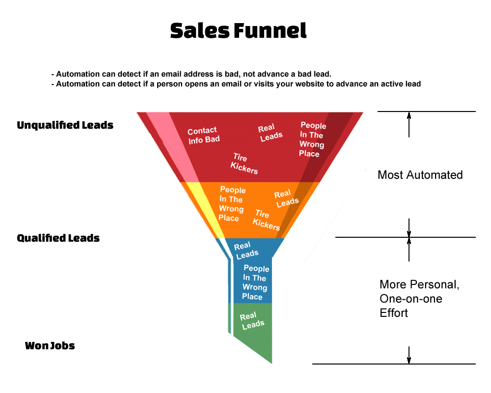 Sales Automation for Smaller Businesses – SMMware